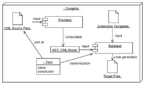 an architectural overview of the cml compiler download scientific