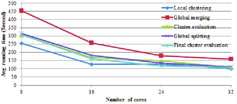 Scalability Of Steps In Stream Clustering Algorithm Download Scientific Diagram