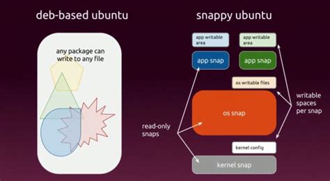 Linux社区主流发行版本将使用ubuntu的snap Packages软件包 蓝点网