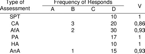 The Result Of Content Validity Using Gregorys Formula Download