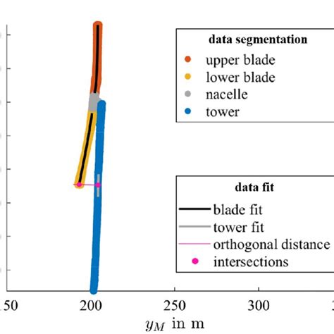Results Of Data Segmentation The Assignment Of The Valid Measuring