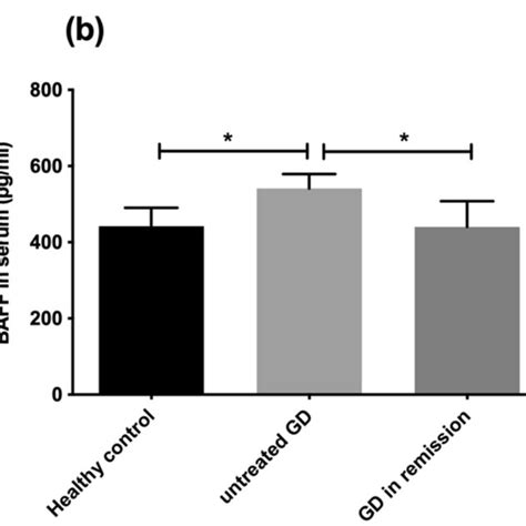 B Cell Activating Factor Baff Expression In Monocytes And Serum And