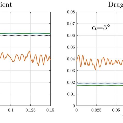 Evolution Of Lift And Drag Coefficients For α 5 • Download