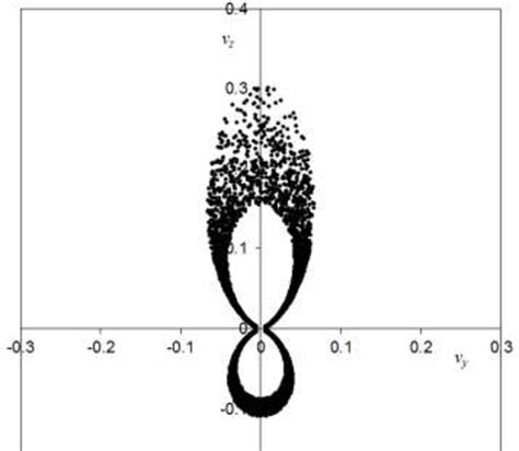 distribution of velocities í µí±£ í µí±¦ 1 and í µí±£ í µí± § 1 of