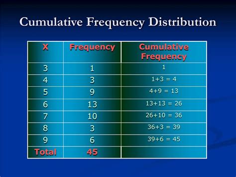 Frequency Distribution Explanation Ppt Pdf