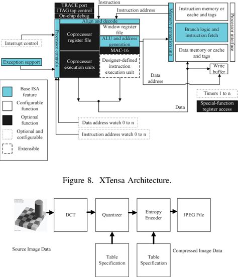 Design Methodology Of The Heterogeneous Multi Core Processor With The Combination Of