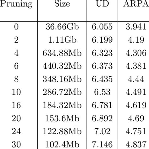 Pruning Effect For The Subword Model With 10 Gram Download Scientific Diagram