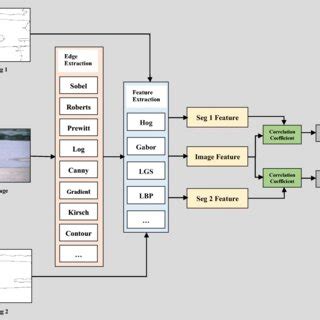 Unsupervised Image Segmentation Evaluation Based On Feature Extraction Request PDF