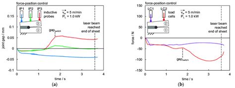 closed loop force position control v w 5 m min p l 1 0 kw a