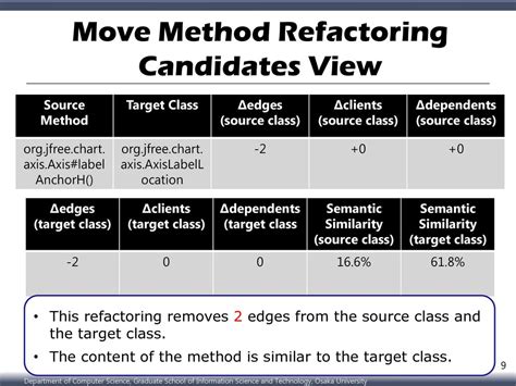 Naoya Ujihara1 Ali Ouni2 Takashi Ishio1 Katsuro Inoue1 Ppt Download