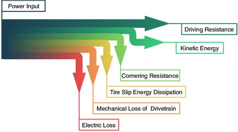 Power Losses During Vehicle Driving Download Scientific Diagram