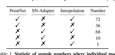 Table 1 From Nearest Neighbors Meet Deep Neural Networks For Point