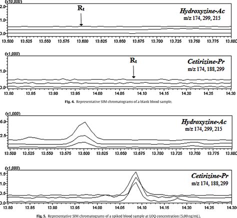 table 2 from development and validation of a gc ms method for the