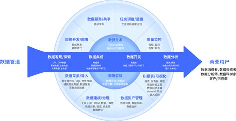 将生产周期从几周缩短至一天，被热议的dataops其解决方案是什么？ csdn博客