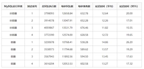 mysql运行在docker容器中会损失多少性能 docker搭建数据库的性能损耗 csdn博客