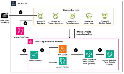 media localization pipeline with voice synthesis and lip