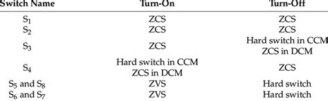 the soft switching characteristics of switches download scientific