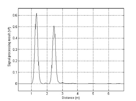 A Time Reversal Reflectometry Trr Experimental Results Peaks Download Scientific Diagram