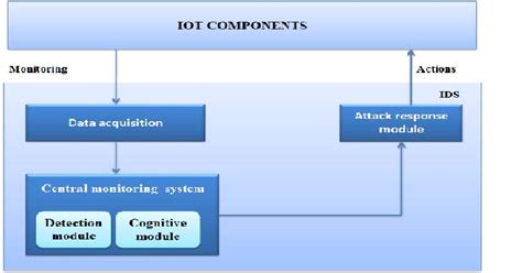 The Proposed Framework Of A Cognitive Approach For IoT Download Scientific Diagram