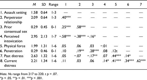 Table 2 From Sexual Assault Characteristics And Perceptions Of Event