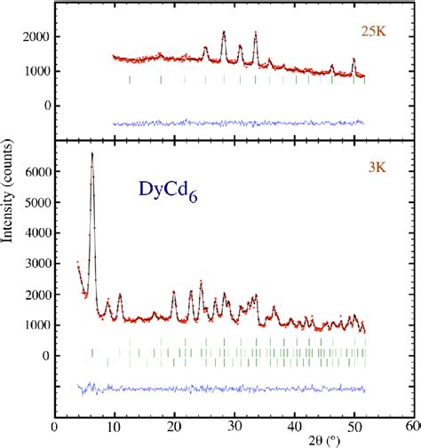 Fitted Neutron Diffraction Patterns For Dycd 6 At 25 K Top And 3 6 K