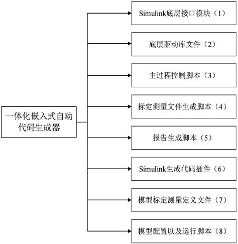 Integrated Ecu Embedded Object Code Automatic Generator And Automatic