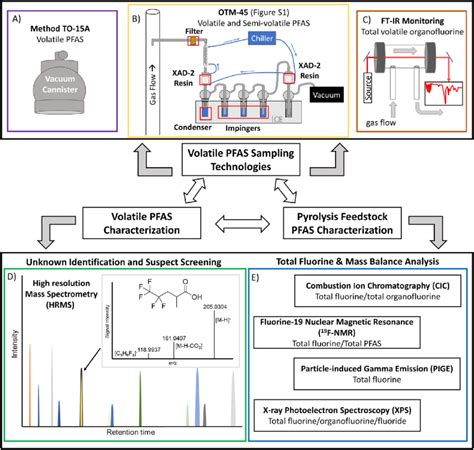 Schematic Of Critical Interconnected Needs For Pfas Analysis During