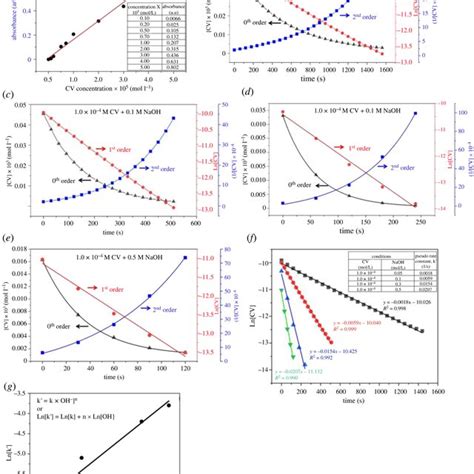 A Calibration Plot For Uv Vis Absorbance Versus Cv Concentration