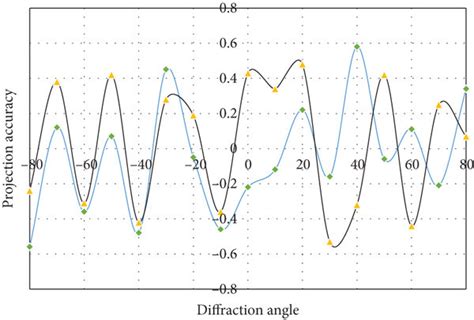 The Accuracy Of Holographic Projection Images Under Different