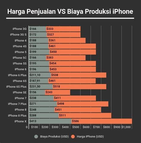 Menilik Perbandingan Harga Jual Harga Produksi Iphone X