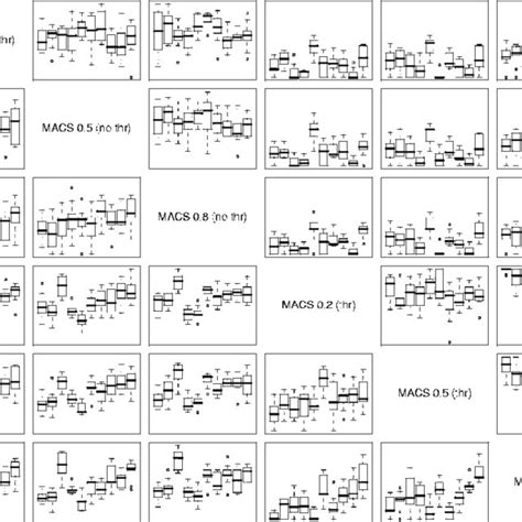 C Performance Indicator Values Represented By Means Of Boxplots Download Scientific Diagram