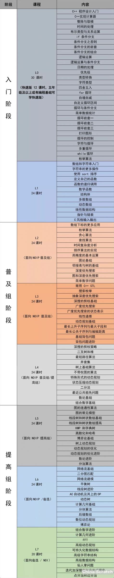 c 信息学奥赛课程体系介绍 scratch少儿编程网