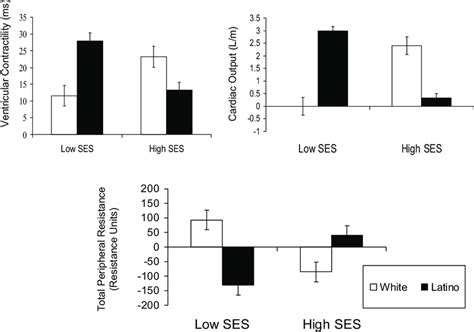 Means And Standard Errors Of Cardiovascular Reactivity During The First