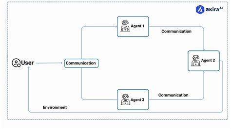 The Rise Of Multi Agent Systems Applications And Opportunities