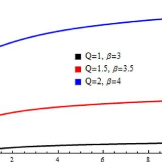 Plot of function A r from Eq 4 8 for fixed values of β and Q Download Scientific Diagram