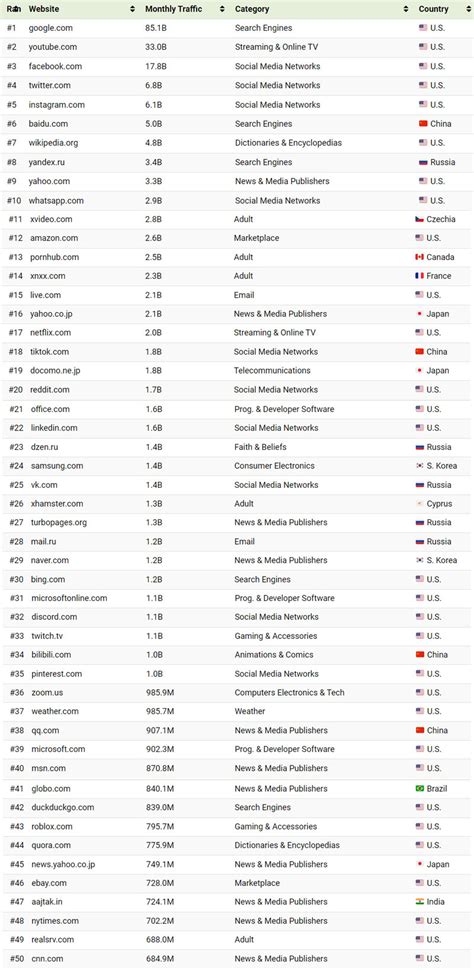 The Top 50 Most Visited Websites In The World