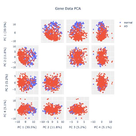 Pca Plot Of Principal Components Representing The Features Of Genetic