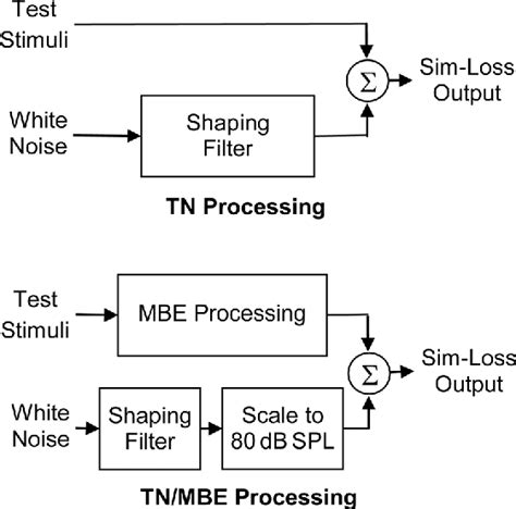 Figure 1 From Temporal Masking Functions For Listeners With Real And