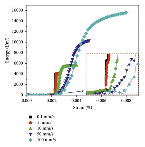 Schematic Of Energy Evolution At Different Loading Rates A Elastic