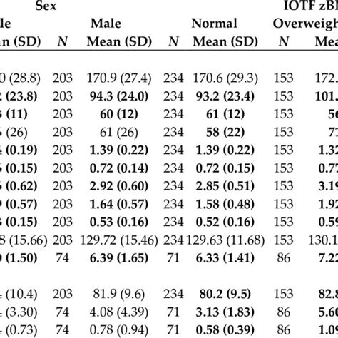 Descriptive Biochemical Characteristics By Sex And Iotf Category