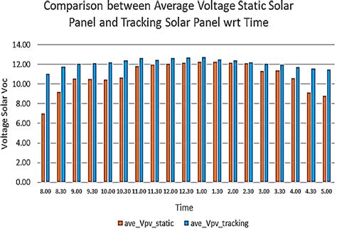 Average Voltage Readings Volts For Static Solar Panel And Automatic