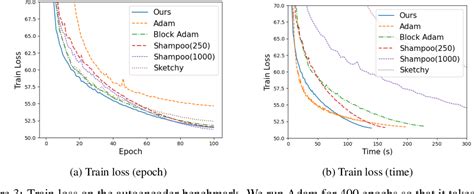 Figure 3 From Block Low Rank Preconditioner With Shared Basis For Stochastic Optimization