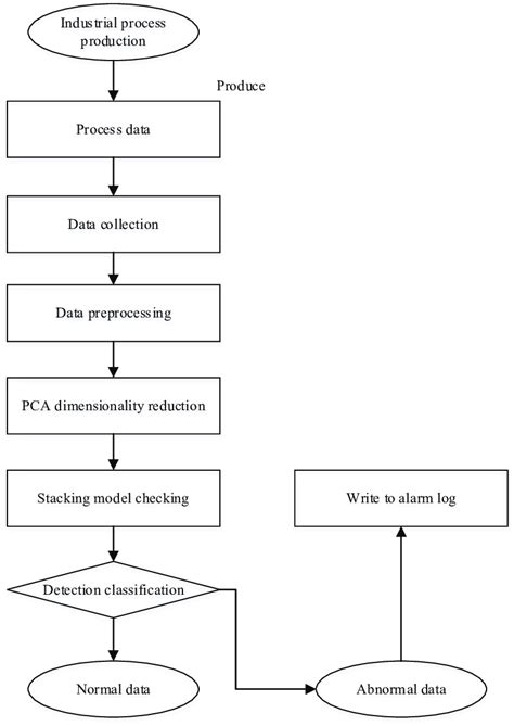 flow of anomaly detection by using pca download scientific diagram
