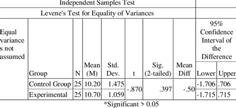 Group Statistics Independent Samples T Test Pre Test Download