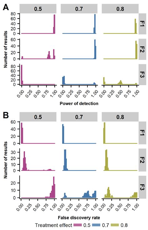 comparison of a power of detection and b false discovery rate fdr