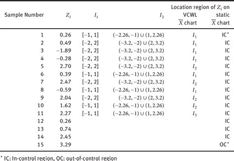 Table 2 From X̅ Charts With Variable Control And Warning Limits