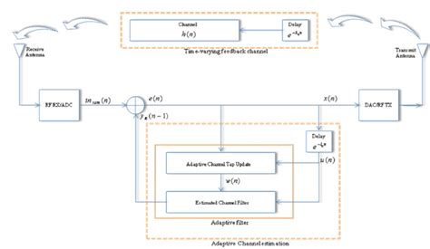 Interference Cancellation System With Adaptive Filter Download