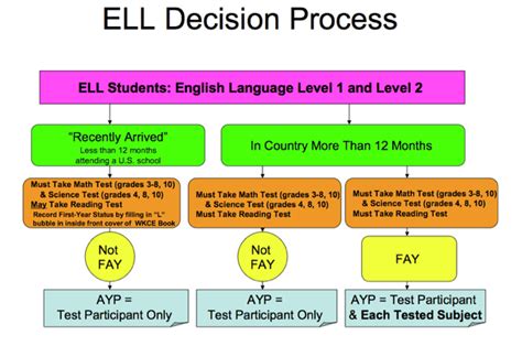 Reading How To Engage All Learners Ell