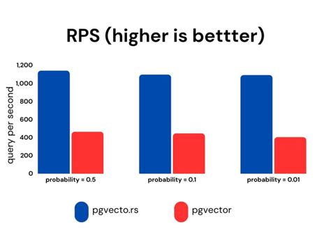 Pgvector Vs Pgvectors In 2024 A Comprehensive Comparison For Vector Search In Postgresql