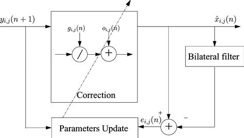 Improved Nonuniformity Correction Using Bilateral Filters